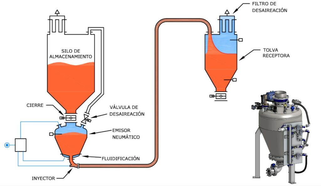 Transporte neumático en FASE DENSA FLUIDIFICADA - Techsolids®